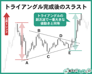 【図解】エリオット波動の修正波「トライアングル」とは？特徴からトレード戦略まで解説 | ライフをオプる